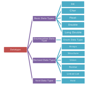Type of Variable In C Programming. | MIT Academys | Programming